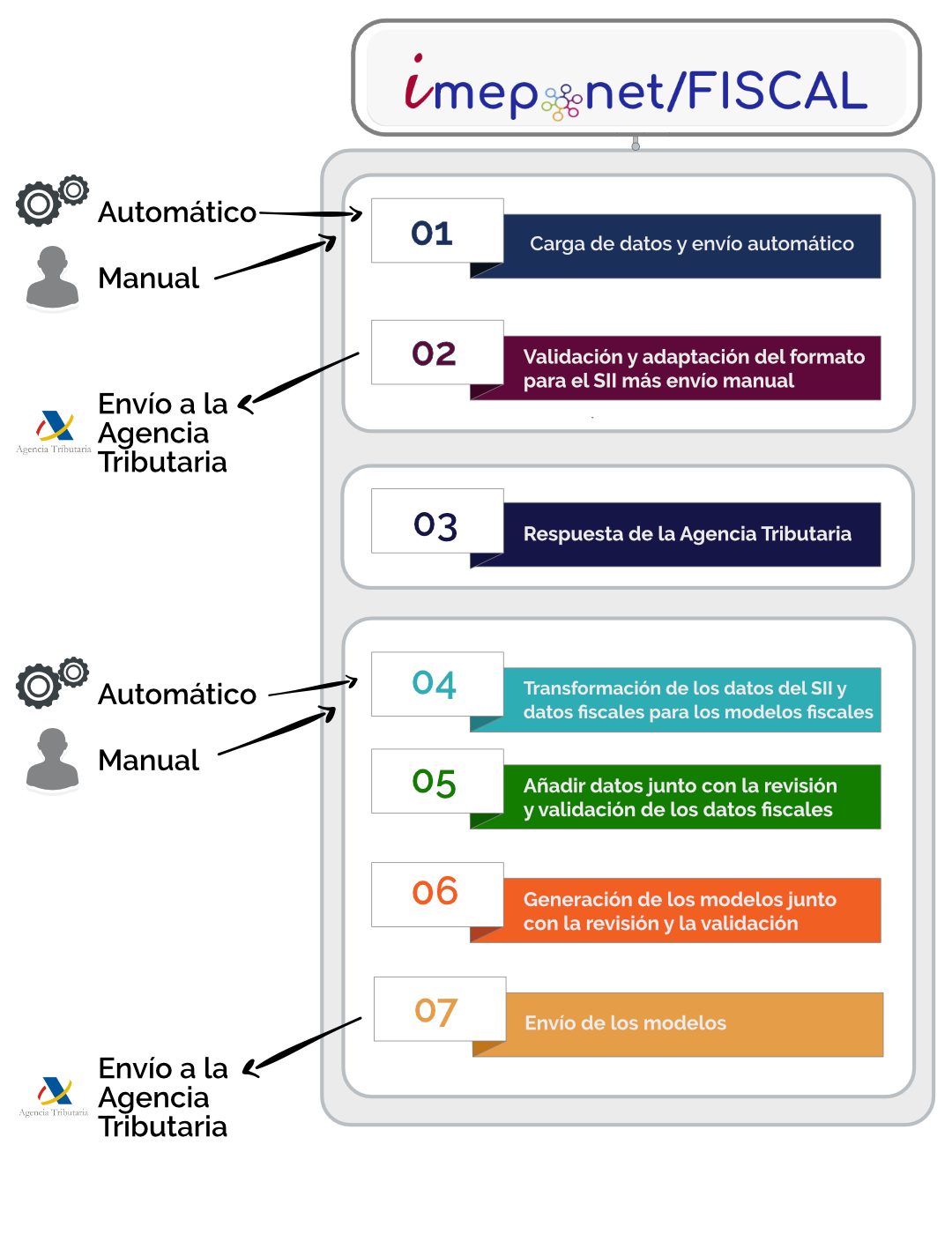 iMep.net /FISCAL - Digital Business Platform B2B